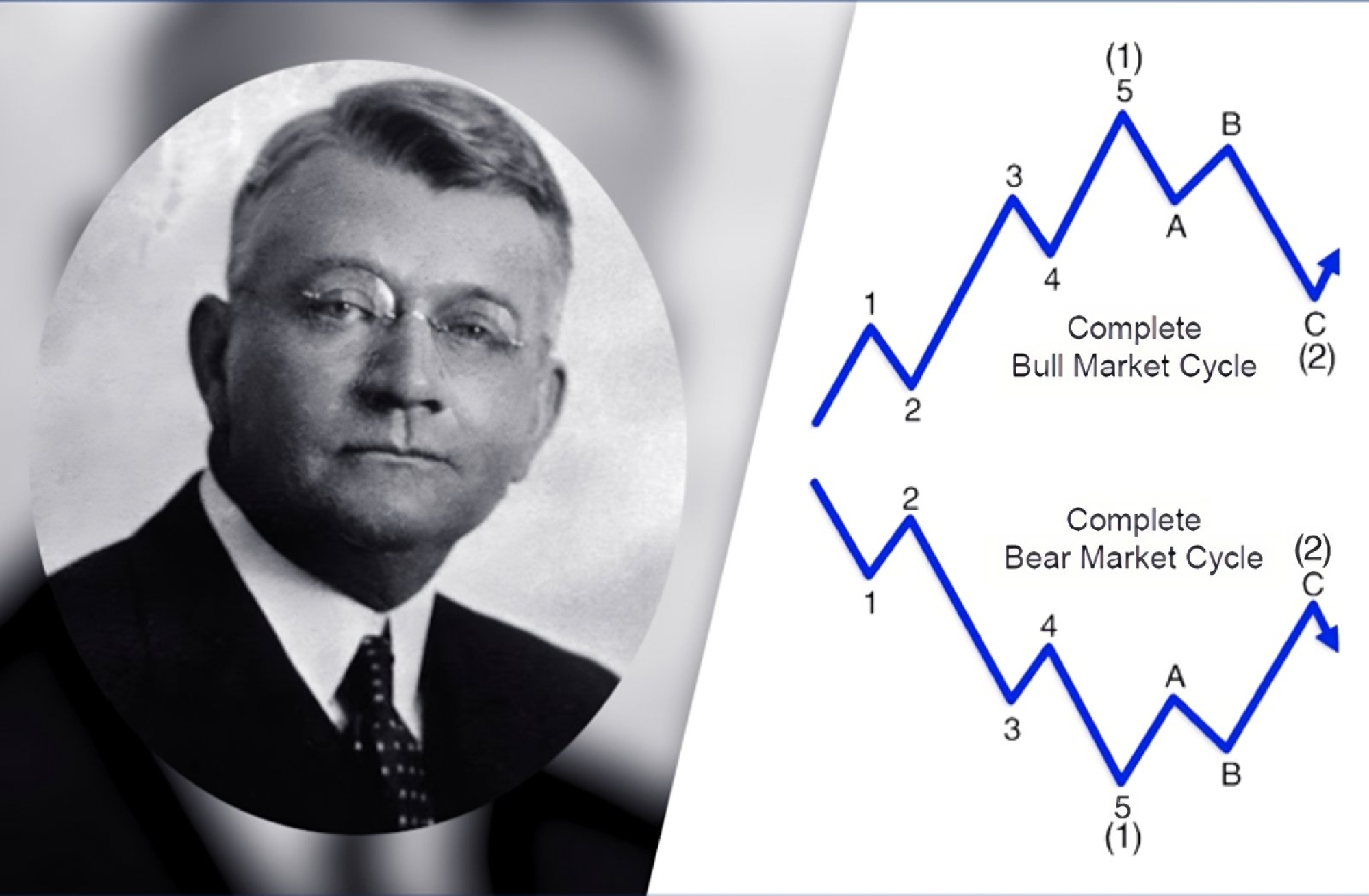 Elliot wave theory τι είναι | Cryptonomy